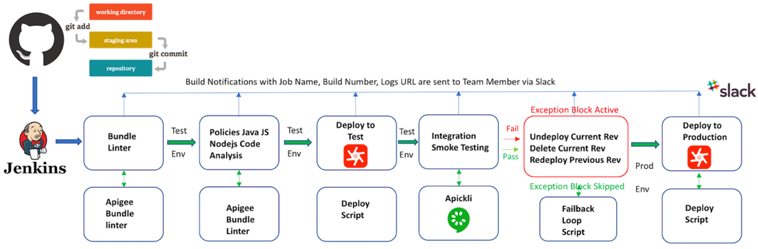Apigee API Management - A Next Generation Solution